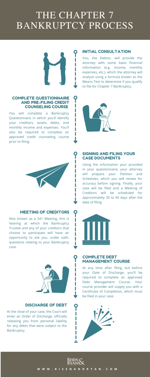 Chapter 7 Bankruptcy Process Infographic - Risen and Ryan - Divorce ...